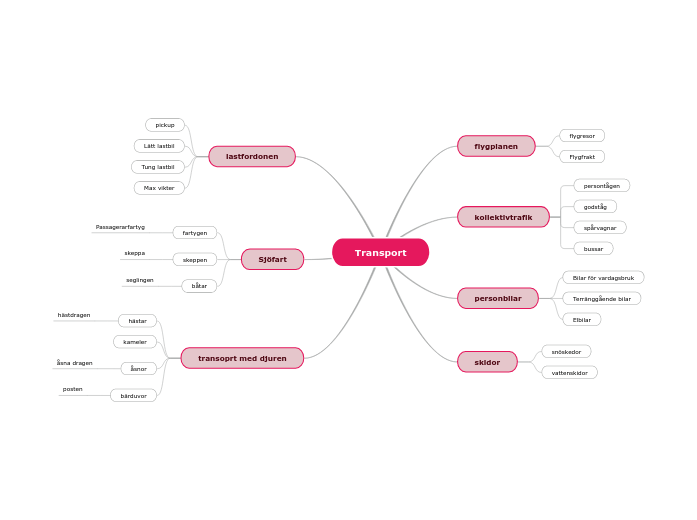 Transport - Mind Map